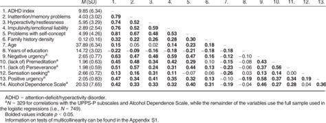 Zero Order Bivariate Correlations Of Continuous Independent Variables