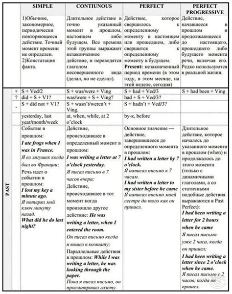 Времена Визуальный английский English ВКонтакте