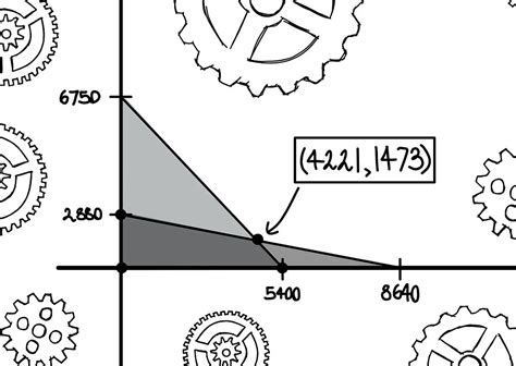 Linear Programming Creation And Optimization
