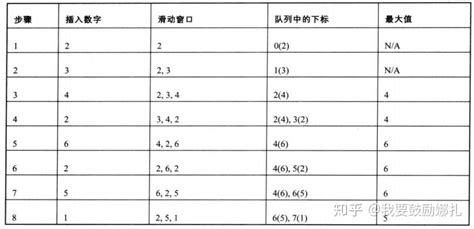 49 滑动窗口的最大值 知乎