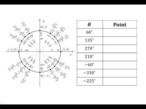 Find Points On The Unit Circle Given Angles In Degrees Pos And Neg