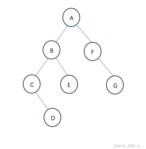 树的序列化树 序列化 Csdn博客