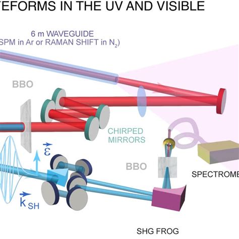 Experimental Setup For Pulse Compression And Generation Of Tunable Vis Download Scientific