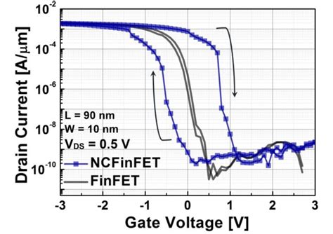 Measured Input Tansfer Characteristic Of Nc Finfet Vs Finfet The