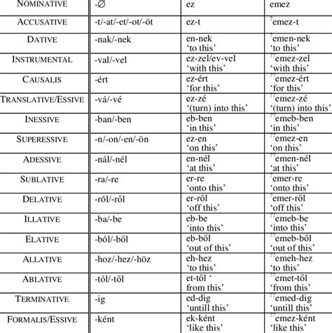Case Suffixes On Demonstrative Pronouns Download Scientific Diagram