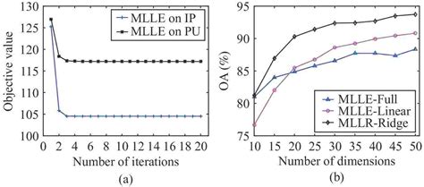 Multiview Locally Linear Embedding For Spectral Spatial Dimensionality Reduction Of
