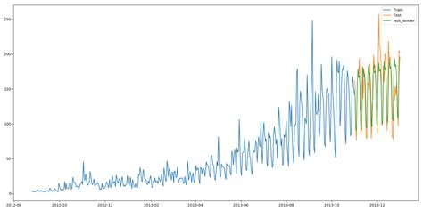用Python进行时间序列预测的 种方法 Rogn 博客园