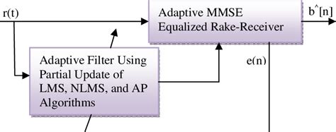 adaptive rake receiver system identification v partial update