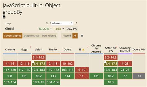Js Objectgroupby 教學 再也不用手寫分組邏輯 Thisweb