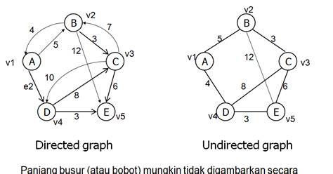 Graph Berbobot Apriliyati
