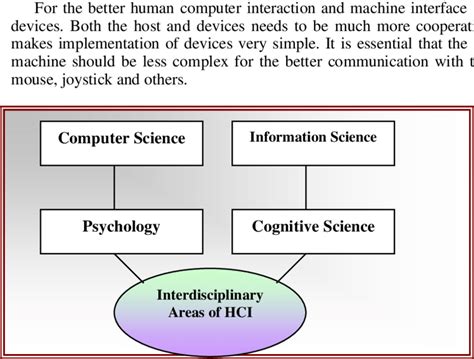 The Creation Of Interactive Usability VI HID AND HCI Download Scientific Diagram