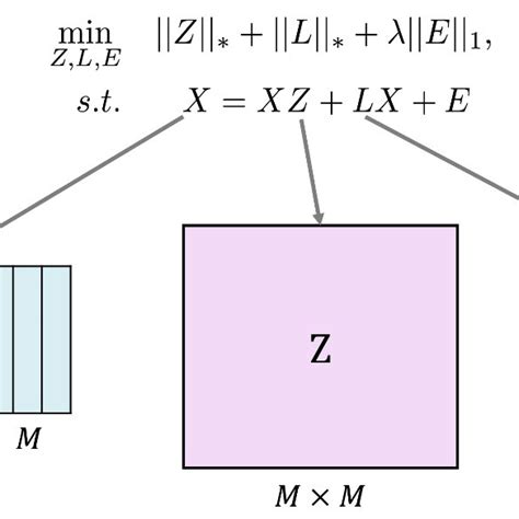 Latent Low Rank Representation The Observed Data Matrix X Low Rank Download Scientific