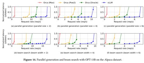Efficient Memory Management For Large Language Model Serving With Pagedattention