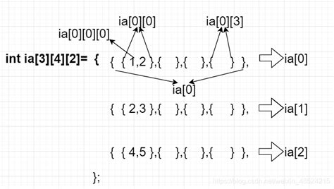 c primer（使用范围for语句处理多维数组、指针与多维数组） c for循环怎么使用指针 csdn博客