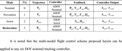 Multi Modal Controller Configuration Mission Restoration Download Table