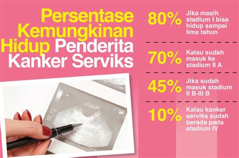 Peluang Hidup Penderita Kanker Serviks Stadium 4 Hanya 10 Persen