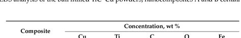 Eds Analysis Of The Ball Milled Tic Cu Powders Nanocomposites A And B Download Table