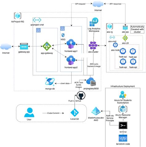 Azure N Tier Application