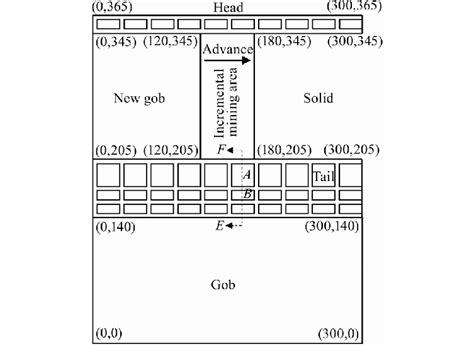 Geometry Modelled With The Texan Code To Simulate The Longwall Mining