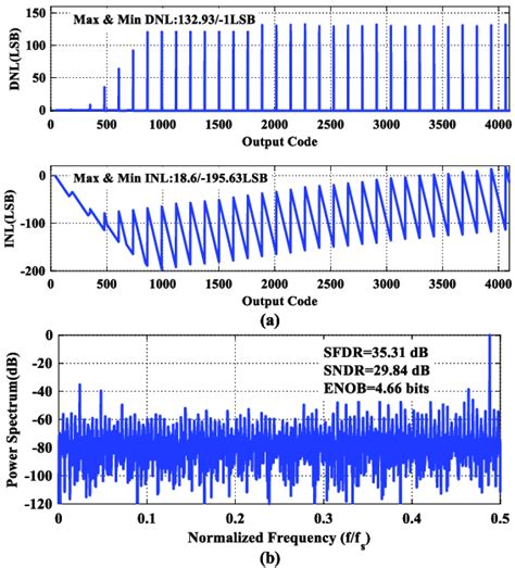 The Post Simulated Performance Of The Proposed Adc Without Calibration Download Scientific