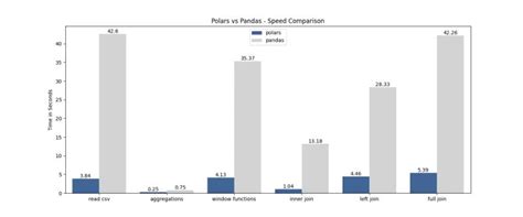 share polars pandas datamanipulation machinelearning datascience