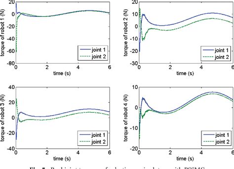 Figure 5 From Low Pass Filter Based Position Synchronization Sliding Mode Control For Multiple