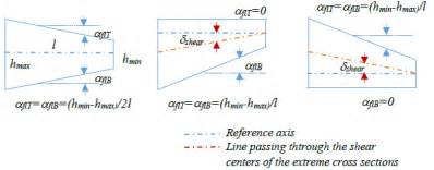 Accurate Beam Finite Element For Tapered Members Consteel