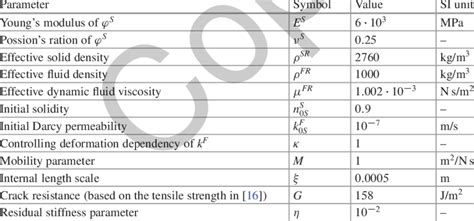 Parameters Used In The Numerical Example Mostly Adopted From 16
