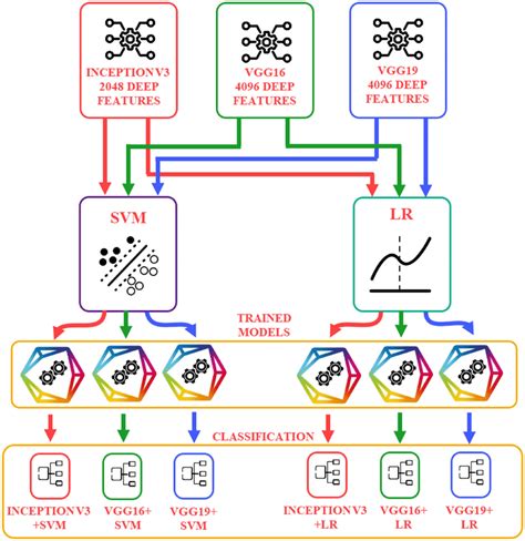 Classification Processes Performed With Svm And Lr By Using The Download Scientific Diagram