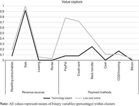 plotted means of value capture variables download scientific diagram