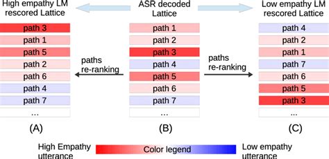 Illustration Of Lattice Rescoring By Highlow Empathy Lms B