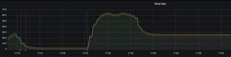 Cassandra Stress Shows Low Read Ops When Node Down Blocked On Firewall
