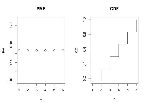 Statistical Methods Exploring The Uncertain 24 Common Discrete Distributions