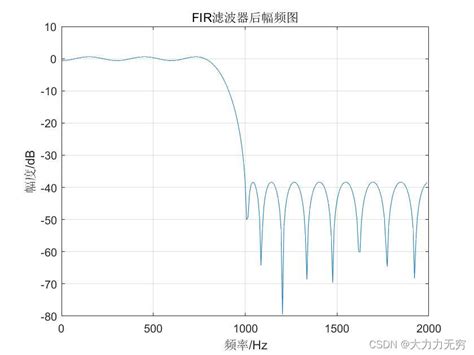 基于等波纹最佳逼近法的fir数字带通滤波器 等纹波法设计fir滤波器 csdn博客