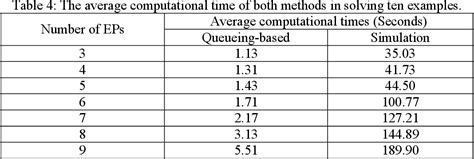 Table 4 From A Queueing Model For Video Analytics Applications Of Smart Cities Semantic Scholar