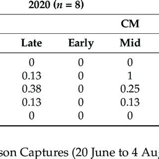 Average Number Of Females Captured According To Moth Species OFM And Download Scientific