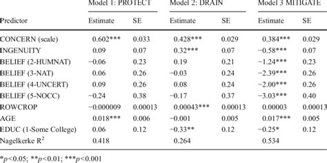 estimates standard errors and likelihood ratio tests for coefficients download table