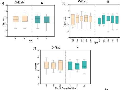 Comparison Of Ct Values Among Participants Classified According To Download Scientific Diagram