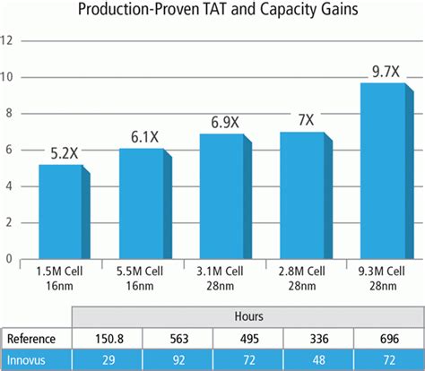 Meet Ppa And Turnaround Times With New Cadence Innovus Implementation System Cie