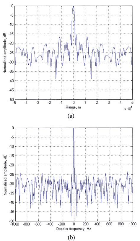 Range A And Doppler B Profiles Of Figure Download Scientific Diagram