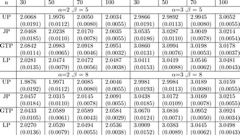 Simulation Of Bayes Estimators And Posterior Risks Under Melf Using Download Table