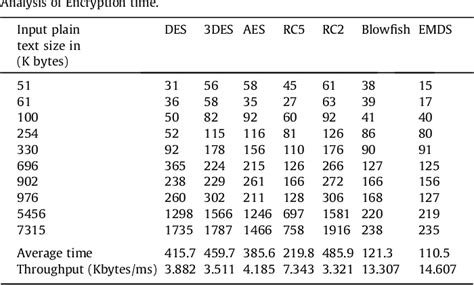 Table 9 From Parametric Comparison Of Emds Algorithm With Some