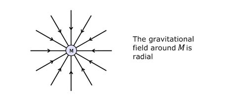 Gravitational Fields For A Level Physics Science Sanctuary