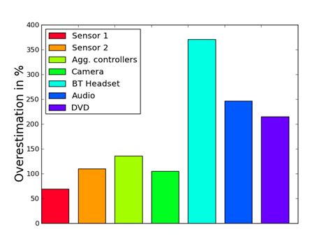 The Overestimation Per Flow For The Rtc Model Compared To The