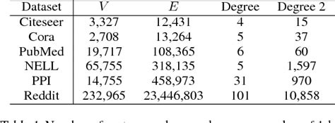 table 1 from stochastic training of graph convolutional networks with variance reduction