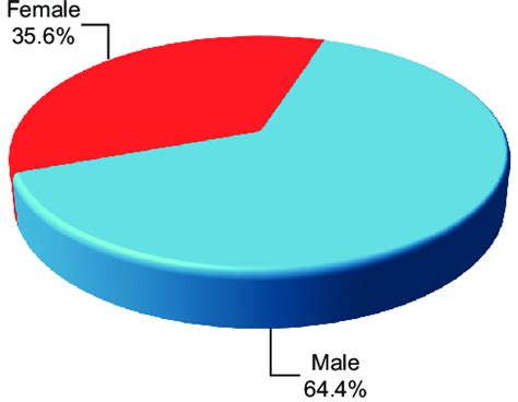 Pie Chart Shows The Sex Distribution Of The Study Population N 45 N Download Scientific