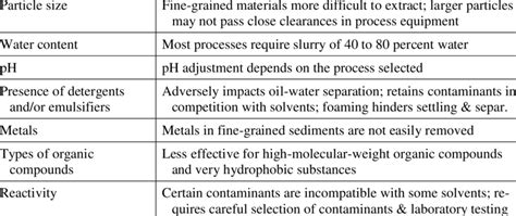 Factors Affecting Solvent Extraction Processes Anonymous 1988 Factor