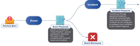 Enable Two Tiered Automation For Incident Response With Smart Soars Event Playbook D3 Security