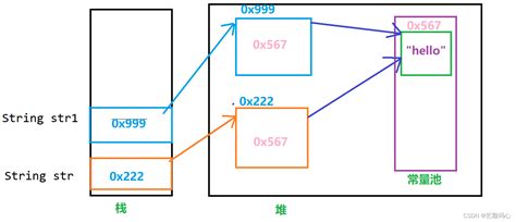 Java String类string 引用修改 Csdn博客 Java String类string 引用修改 Csdn博客