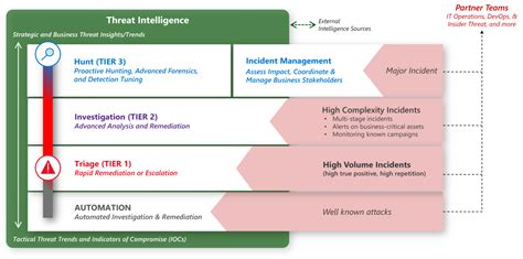 How To Implement The Secops Strategy